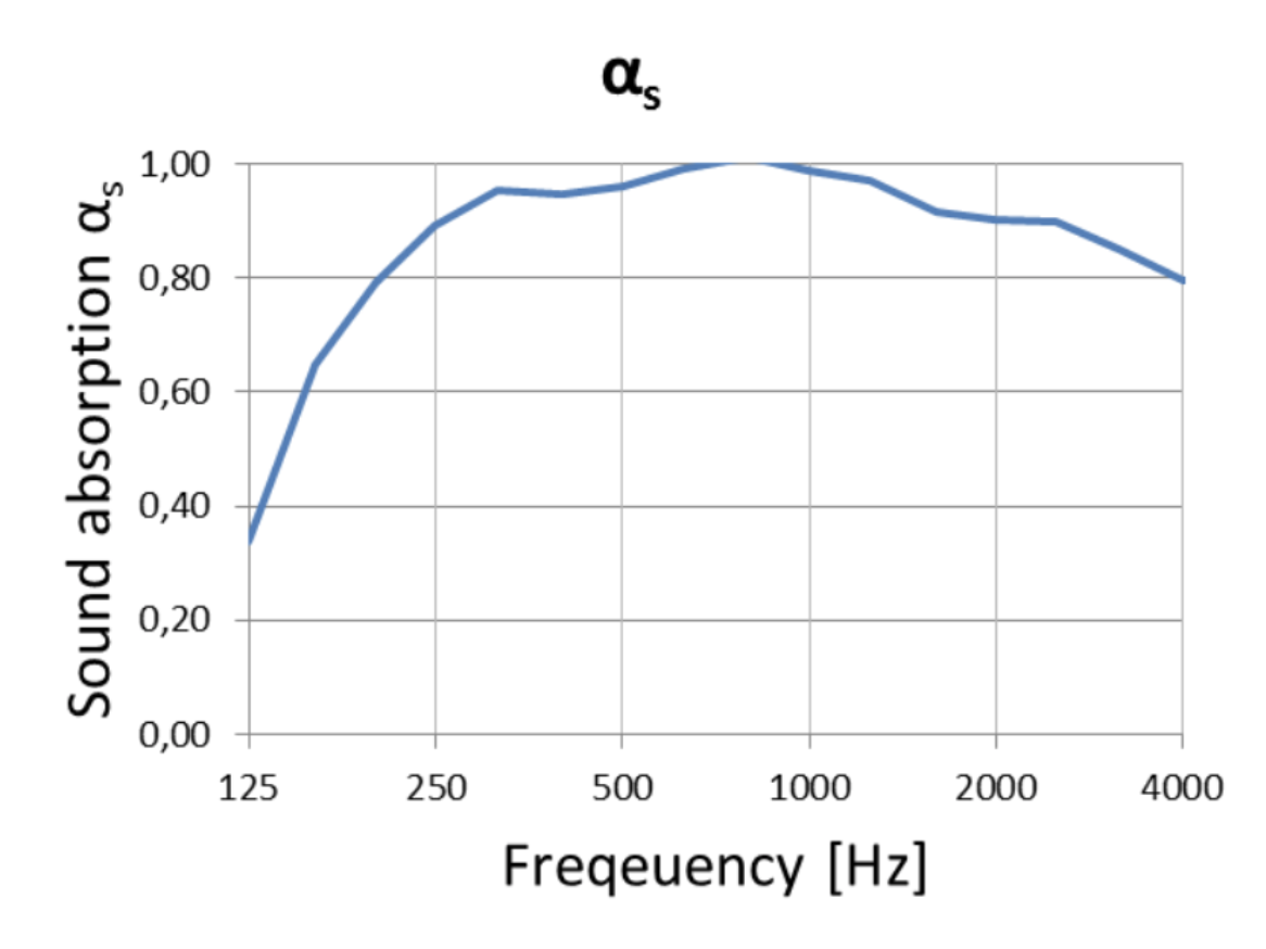 SOUND ABSORPTION PROPERTIES - Kula by Bryndís